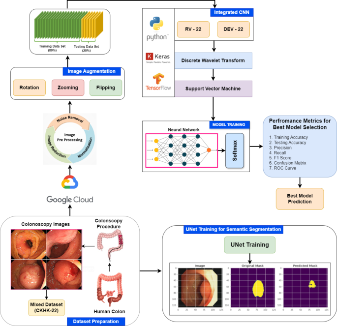 A hybrid framework for colorectal cancer detection and U-Net segmentation using polynetDWTCADx ...