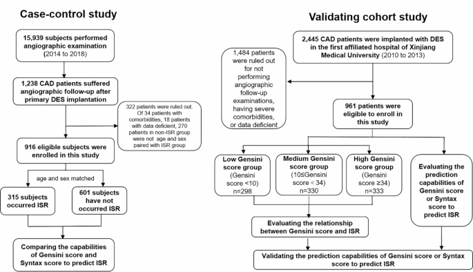 Comparison of Gensini score and SYNTAX score for predicting in-stent ...