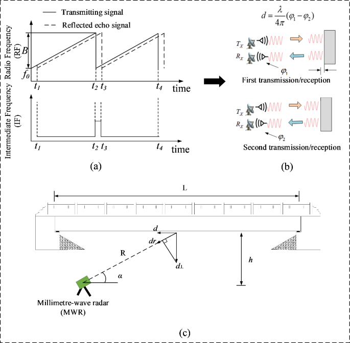 Vibration response analysis of simply supported girder bridges using millimeter-wave radar ...