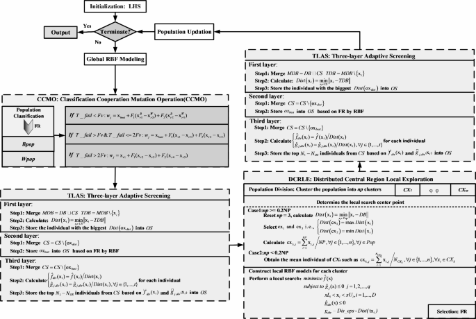 Surrogate-assisted global and distributed local collaborative optimization algorithm for ...