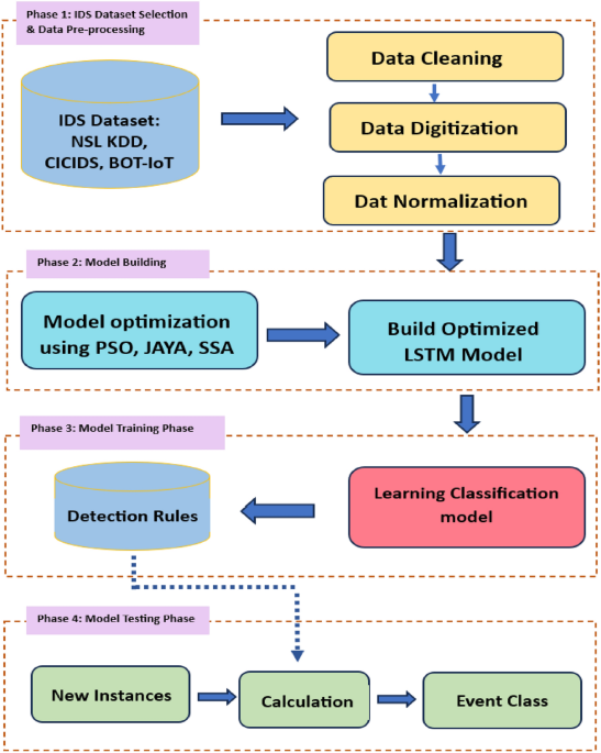 An optimized LSTM-based deep learning model for anomaly network intrusion detection | Scientific ...