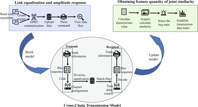 Enhanced efficiency and security in cross-chain transmission of ...