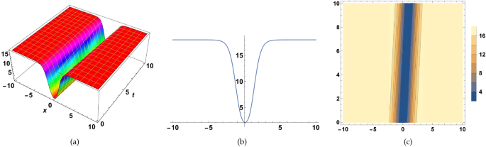 Exploring novel solitary wave phenomena in Klein–Gordon equation using ...