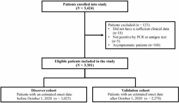 Predicting coronavirus disease 2019 severity using explainable artificial intelligence ...