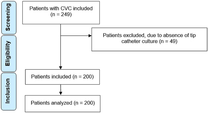 Assessing infection related to short-term central venous catheters in ...