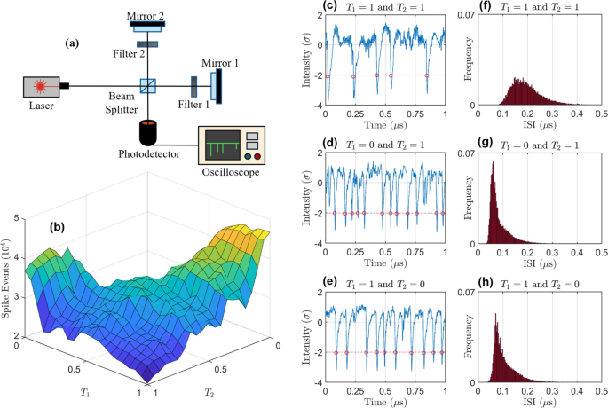 Analysis of the spiking dynamics of a diode laser with dual optical ...
