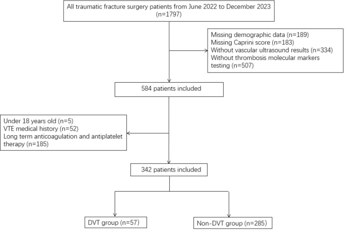 Caprini score combined with thrombotic molecular markers for predicting ...