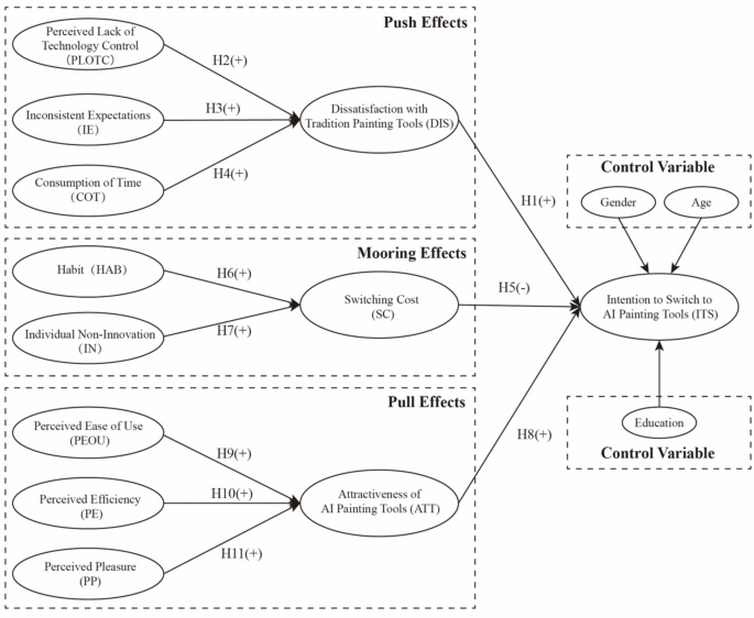 Understanding designers’ switching intention to AI painting tools using ...