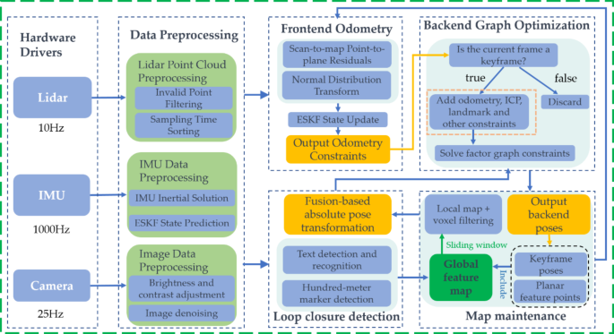 Elevated high-precision mapping and localization technology for ...