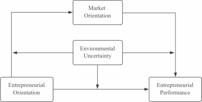 Exploring the impact of entrepreneurial orientation and market ...