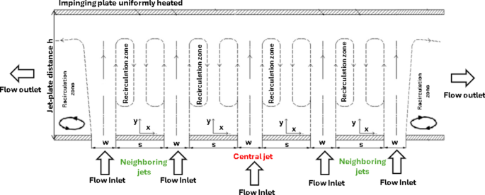 CFD analysis of heat transfer enhancement in impinging jet array by varying number of jets and ...