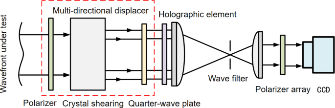 A novel multiple directional shearing interferometry system with ...
