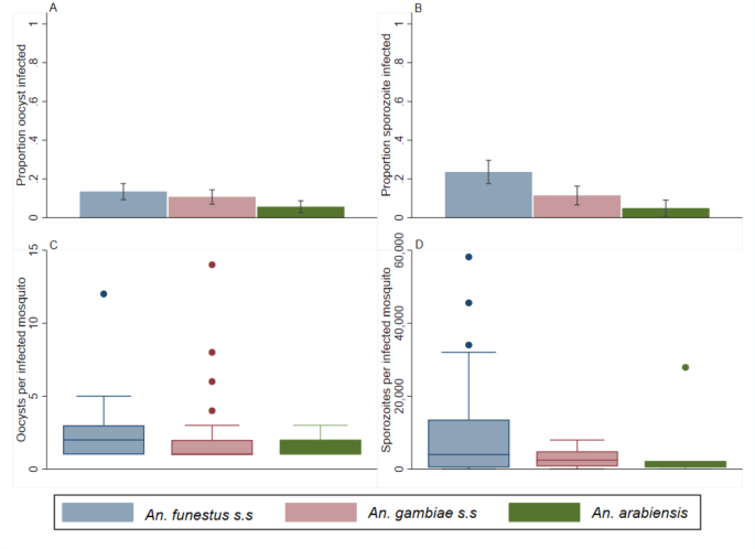 Contrasting vector competence of three main East African Anopheles ...