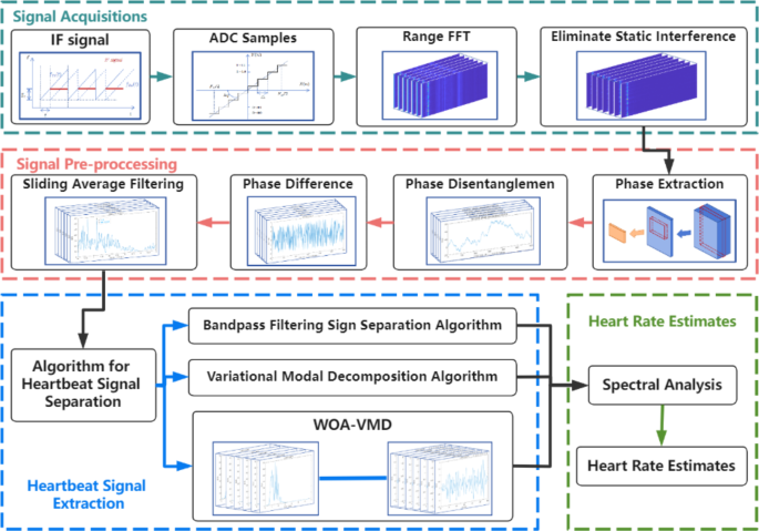 FMCW-based contactless heart rate monitoring | Scientific Reports