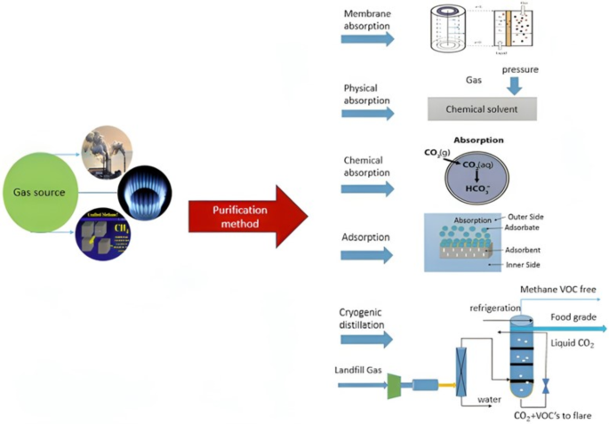 Development of a CFD simulation for the analysis of CO2 separation ...
