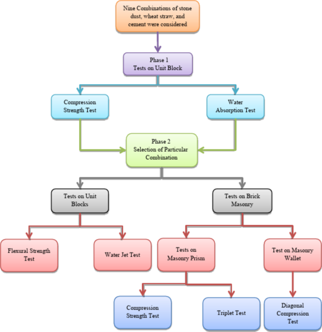 Assessment of mechanical properties and durability of compressed mud ...