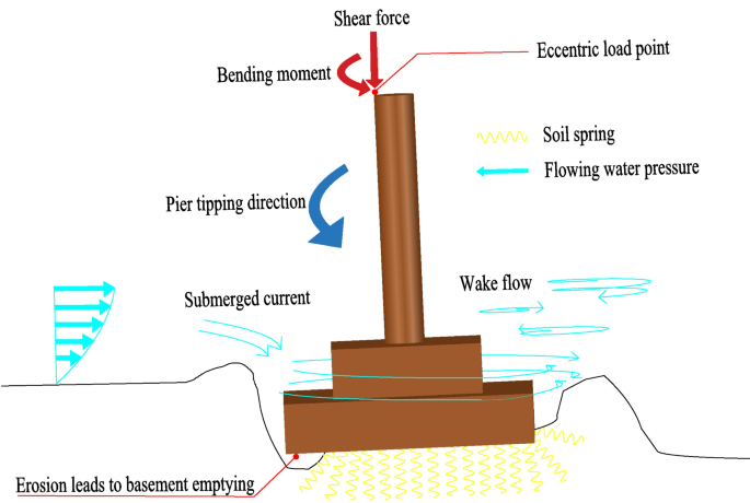 Study on scour simulation and boundary condition conversion technology ...