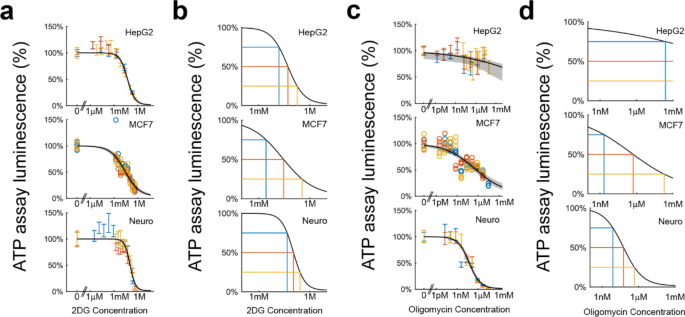 Multi-assay assessment of cytotoxicity reveals multiple mechanisms of ...