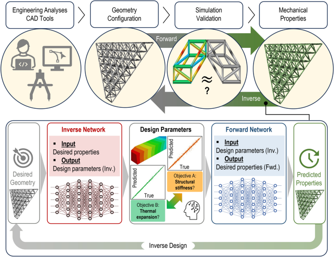 Multi-objective design of multi-material truss lattices utilizing graph neural networks ...