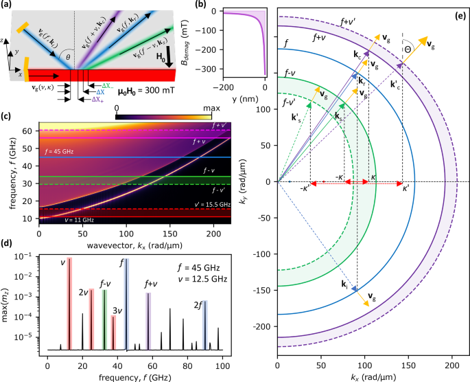 Goos–Hänchen shift of inelastically scattered spin-wave beams and ...