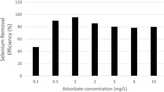 Author Correction: Rapid adsorption of selenium removal using iron ...