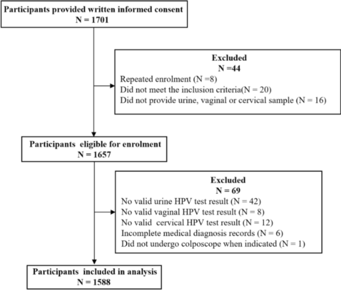 Diagnostic accuracy of human papillomavirus testing on self-collected ...