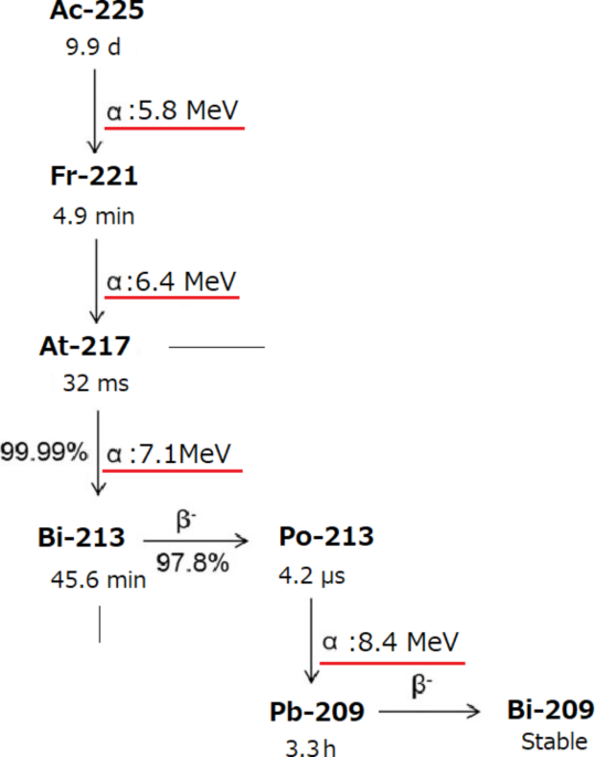 Real-time trajectory imaging of alpha particles emitted from actinium ...