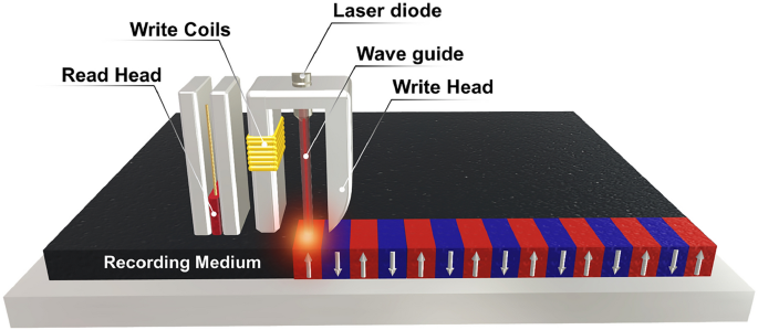 Model of advanced recording system for application in heat-assisted ...