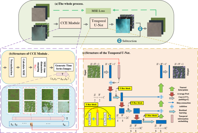 Enhanced cloud removal via temporal U-Net and cloud cover evolution ...