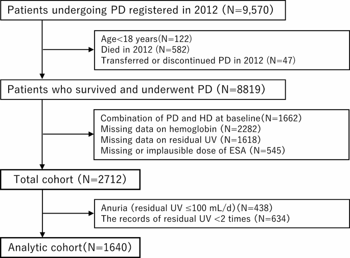 Renal anemia and hyporesponsiveness to ESA for preservation of residual ...