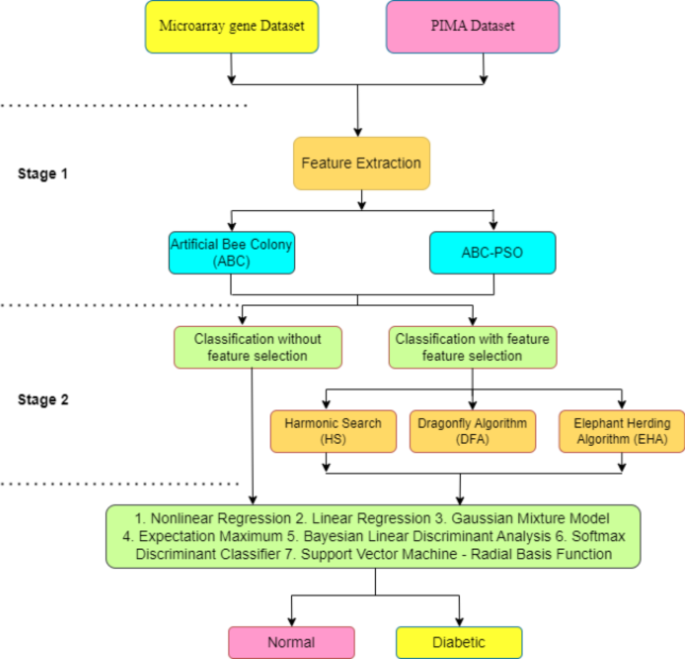 Generalizability of machine learning models for diabetes detection a ...