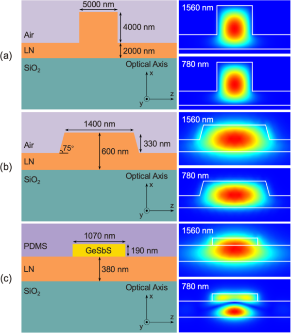 Efficient optical parametric amplification in the thin film lithium ...