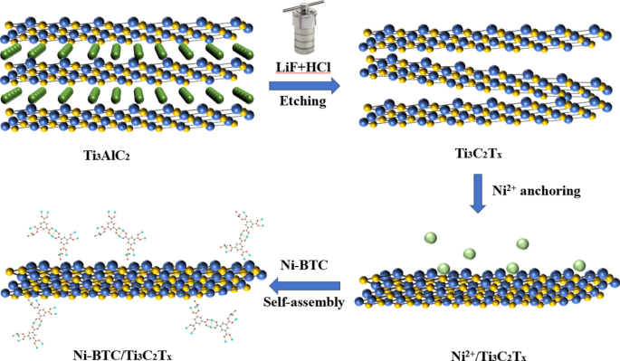 Confinement-induced Ni-based MOF formed on Ti3C2Tx MXene support for ...