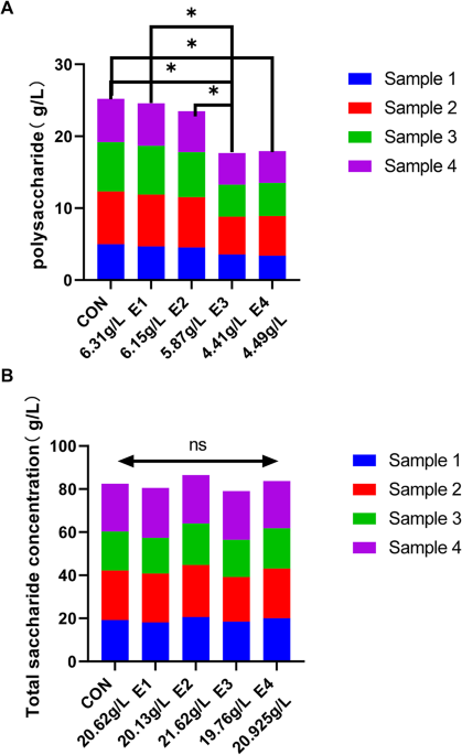 Supplementing NSP enzymes in high concentrate diets can prevent foamy ...