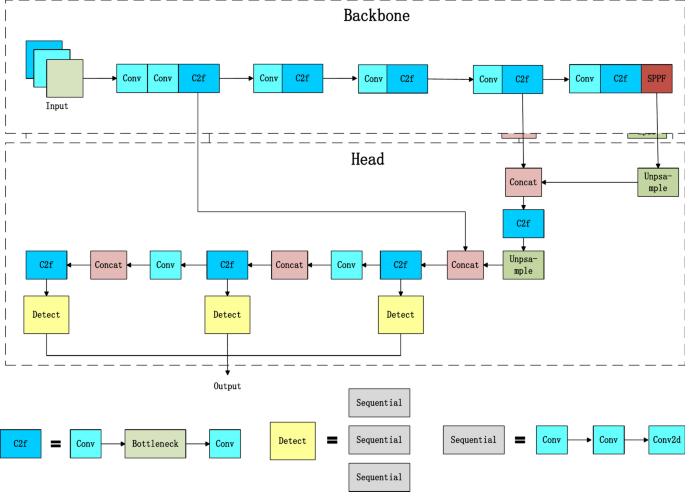 Lightweight coal mine conveyor belt foreign object detection based on improved Yolov8n ...