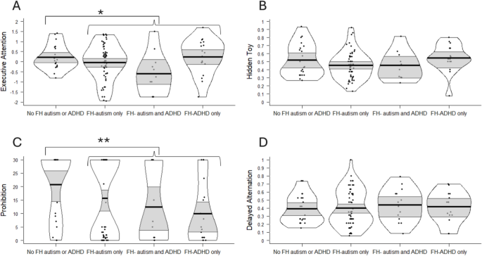 Simple Executive Function as an endophenotype of autism-ADHD, and ...