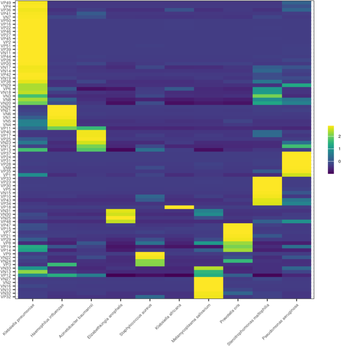 Distinct relative abundances in pathogens detected in mechanically ...