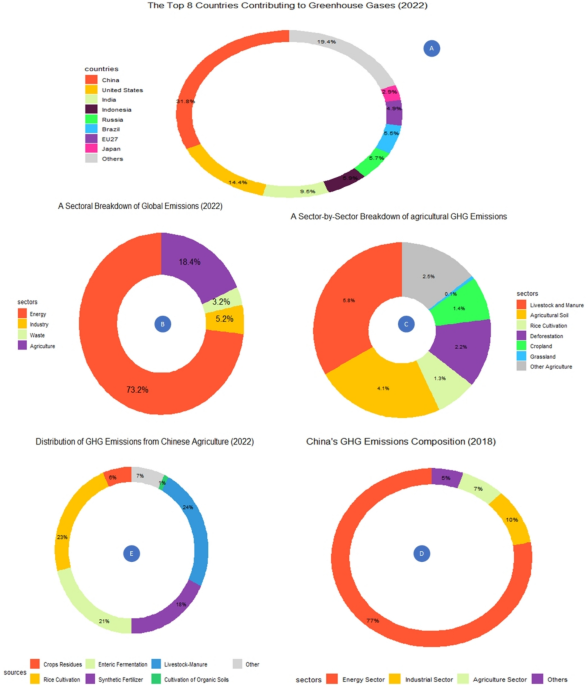 Linear and non-linear impact of key agricultural components on ...
