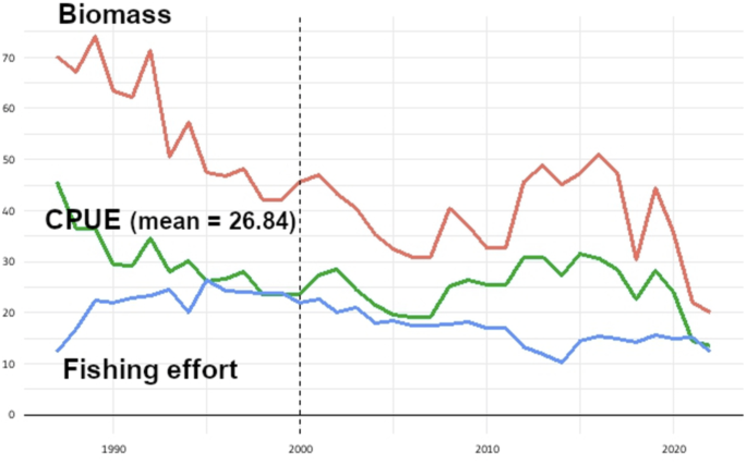 Evaluating 36 years of fishing sustainability in a large reservoir ...