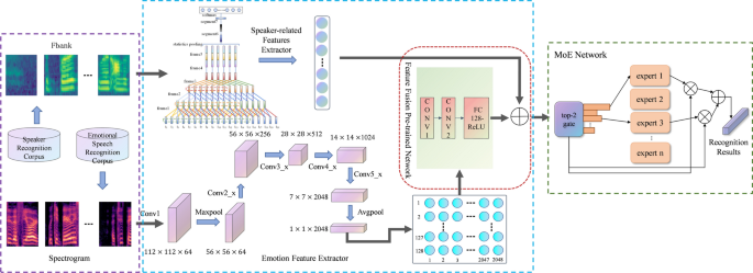 Enhancing depression recognition through a mixed expert model by ...