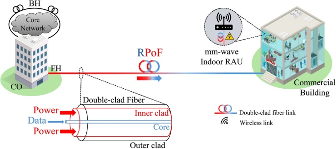 Power and data simultaneous transmission using double-clad fibers ...