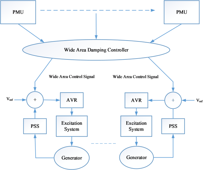 Identification and suppression of low-frequency oscillations using PMU measurements based power ...