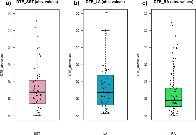 Dual-task effects of walking-speed on inhibitory control and decision ...