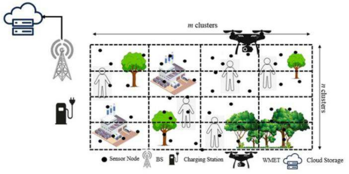 Secure and energy-efficient inter- and intra-cluster optimization ...