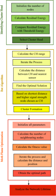 Network lifetime improvement in wireless sensor networks using energy-efficient bat-moth flame ...