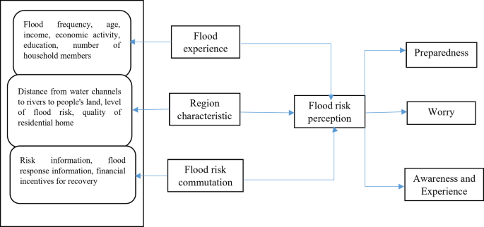 Determining factors affecting flood risk perception among local ...