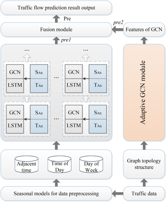Graph convolution networks based on adaptive spatiotemporal attention for traffic flow ...