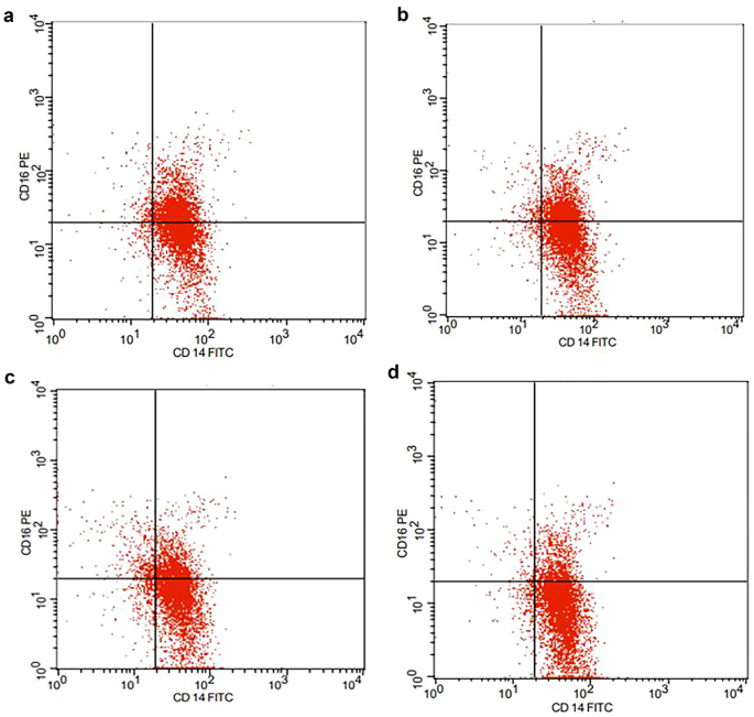 Effect of neoadjuvant chemotherapy on CD14 + CD16 + monocytes and ...