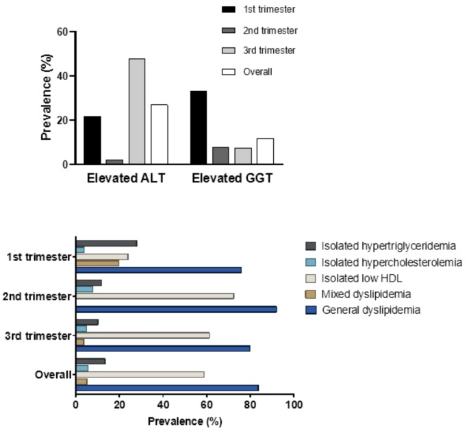 Investigating the prevalence and associated factors of elevated liver ...