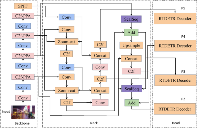 Fusion of multi-scale attention for aerial images small-target ...